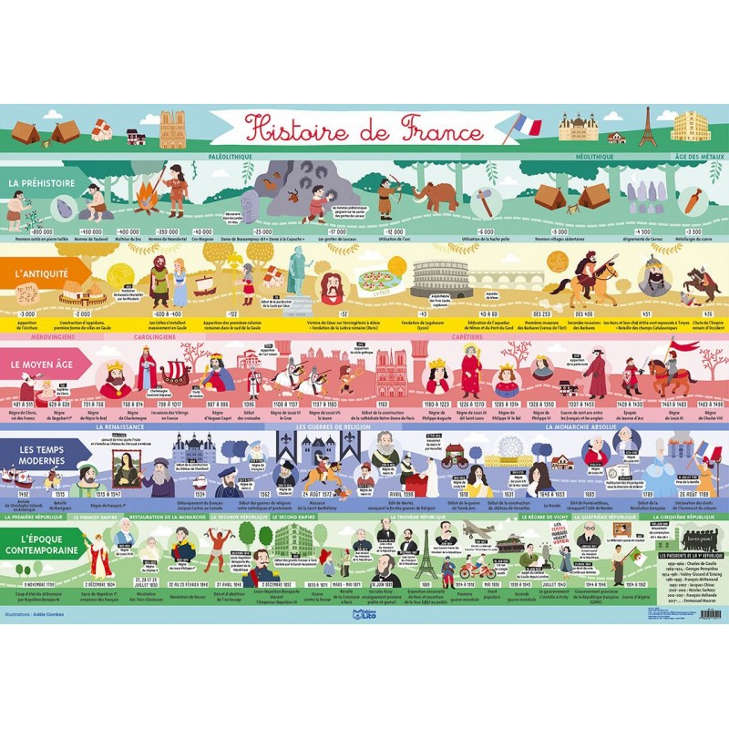 Poster plastifié grand format avec une frise chronologique de l ...